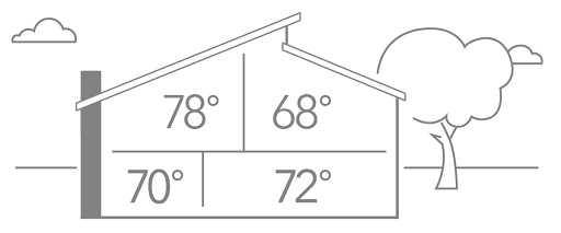 Lennox iHarmony Zoning