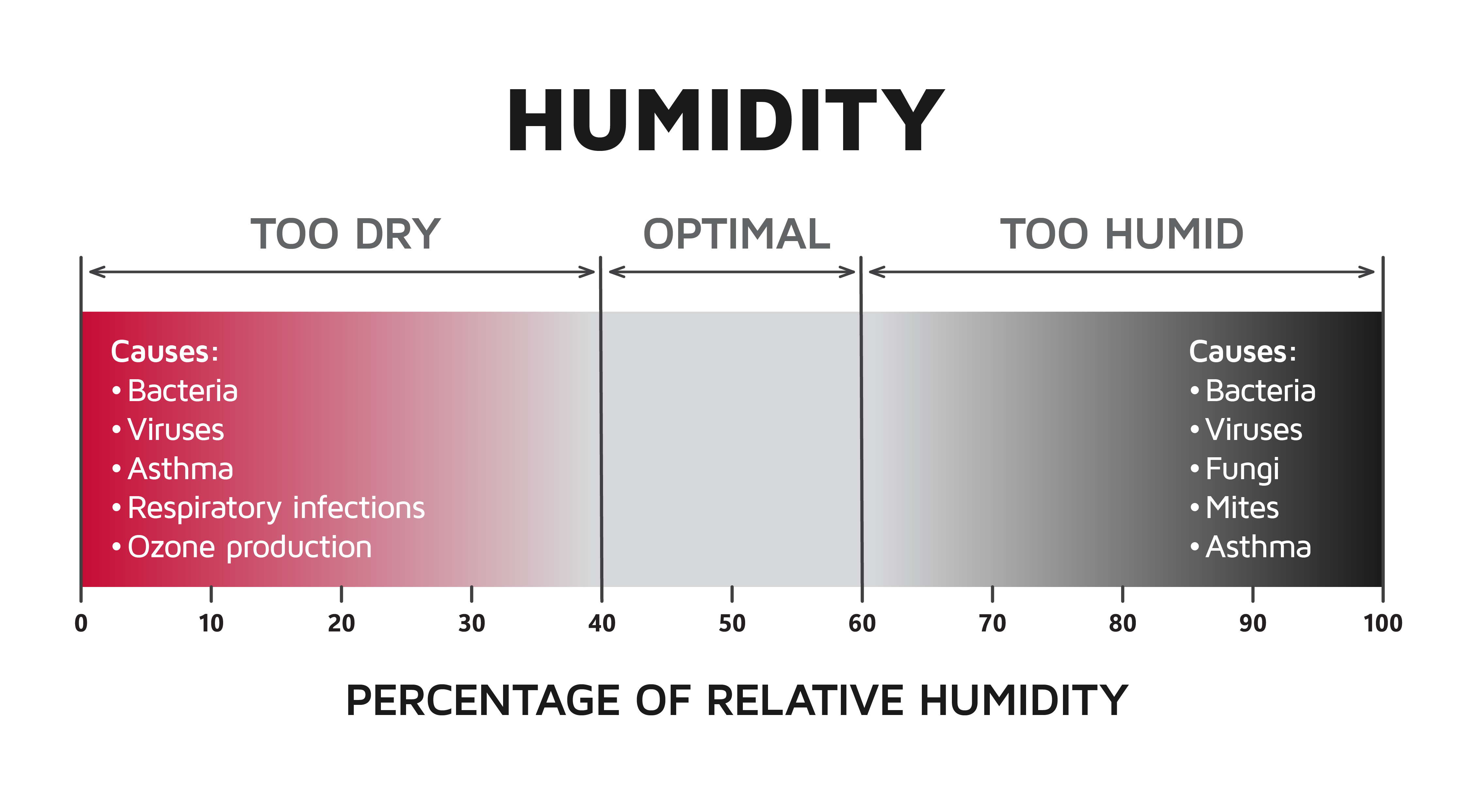 What Is The Ideal Humidity Level For Indoor Air Quality Expert
